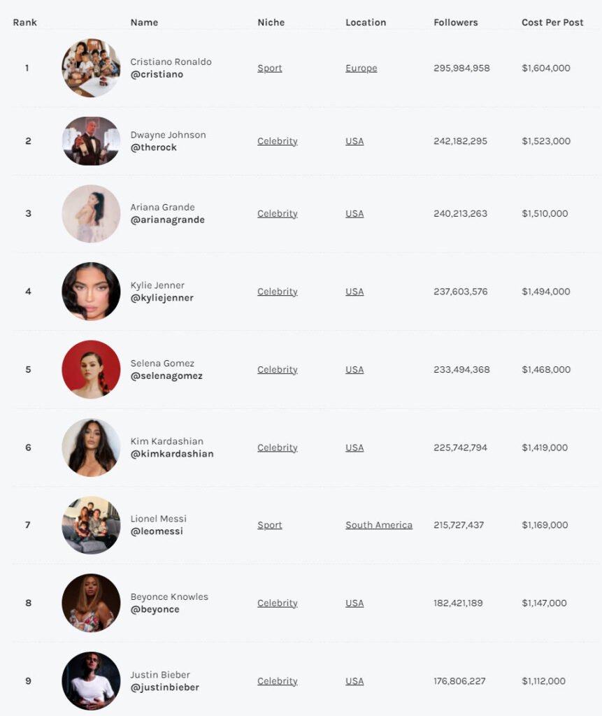 Instagram Rich List 2021 - Cristiano Ronaldo Ranks First - Life Hyme